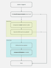 Optimizing your React component lifecycle using Pure Components ...